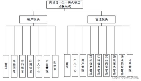 附源码 Nodejs计算机毕业设计芮城县十全十美火锅店点餐系统express程序lw火锅店信息系统设计 Csdn博客