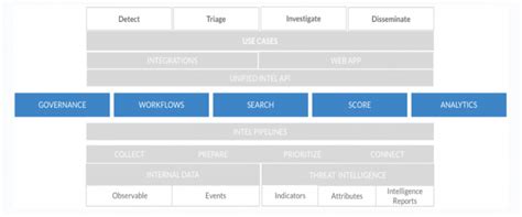 unify security operations using the capabilities of splunk intelligence management splunk