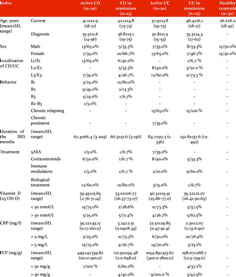 Characteristics Of The Patients With Ibd According To The Montreal
