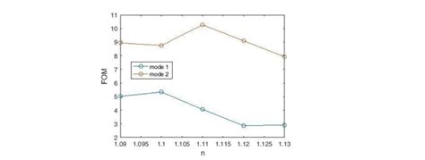 Design And Analysis Of A Plasmonic Refractive Index Sensor With