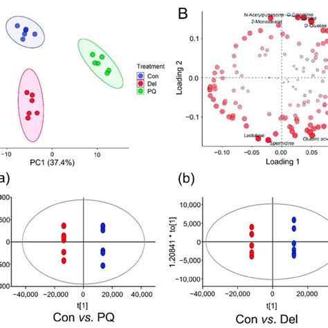 Multivariate Statistical Analysis Of Different Treatment Groups A Download Scientific