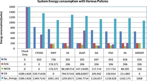 System Energy Consumption Of Various Policies Download Scientific Diagram