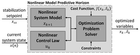Robotics Free Full Text Nonlinear Model Predictive Horizon For Optimal Trajectory Generation