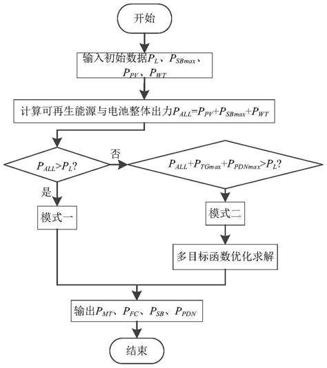 一种基于改进蛇优化算法的微电网多目标优化方法及系统与流程