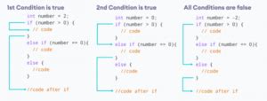 Java If Else If Ladder With Example Definition Syntax Flowchart Example Program Of If Else