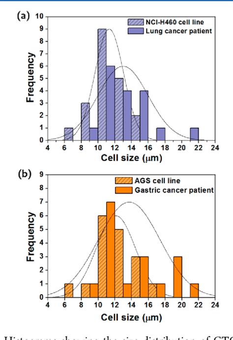 Figure 5 From All In One Centrifugal Microfluidic Device For Size Selective Circulating Tumor