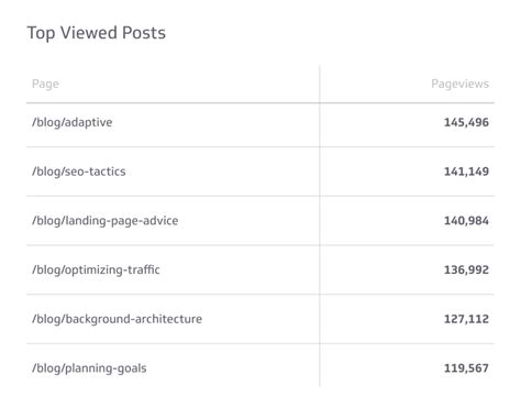 SEO KPIs Metrics 10 Visual Examples To Track Measure Klipfolio