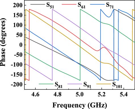 Simulated S Parameters Of The Proposed Rotman Lens Download Scientific Diagram