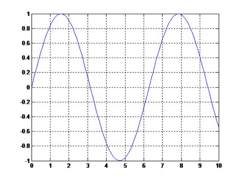 Simulation Simulate Sinusodial Graphs In Matlab Stack Overflow