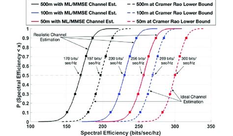Cumulative Distribution Functions Of Spectral Efficiencies In Download Scientific Diagram