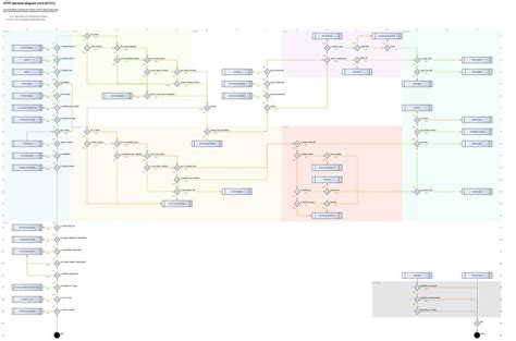 Response Status Codes Resolution Diagram