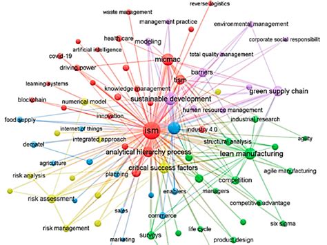 Co Occurrence Network Of Keywords Download Scientific Diagram