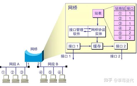 集线器、网桥、交换机、路由器 知乎