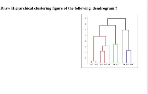 solved draw hierarchical clustering figure of the following