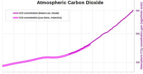 Exponential Co2 Overwhelms The Logarithmic Limit On Co2 Album On Imgur