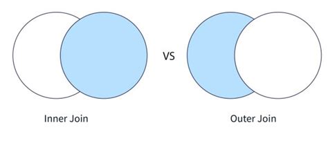 Difference Between Inner Join And Outer Join In Sql
