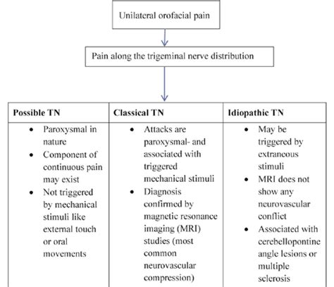 Trigeminal Neuralgia Signs And Symptoms Trigeminal Neuralgia Signs And Symptoms