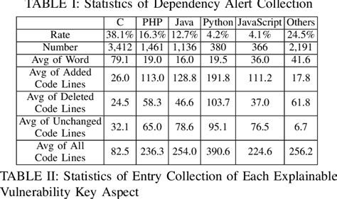 Table I From Silent Vulnerable Dependency Alert Prediction With