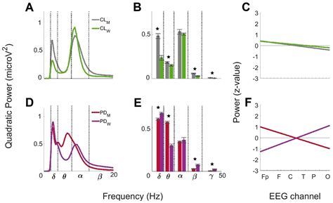 Electroencephalographic Characterization By Covariance Analysis In Men