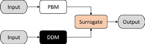 Schematic Of The Surrogate Hm Approach Download Scientific Diagram