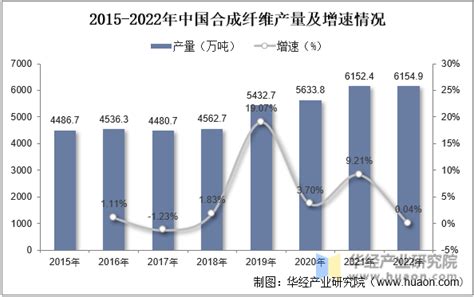 2022年中国合成纤维行业分析，应用领域不断拓展，行业发展前景向好「图」趋势频道 华经情报网