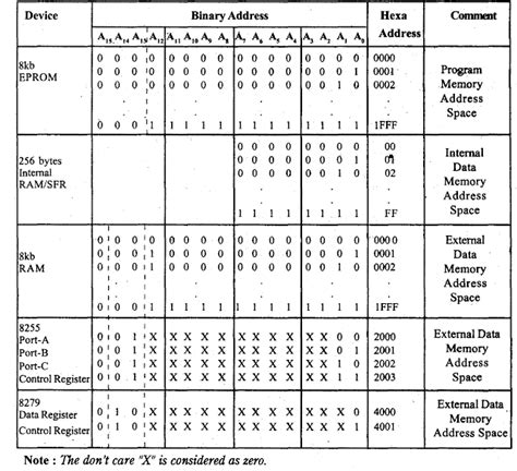 A Media To Get All Datas In Electrical Science Memory Interfacing Of Of 8051 8031