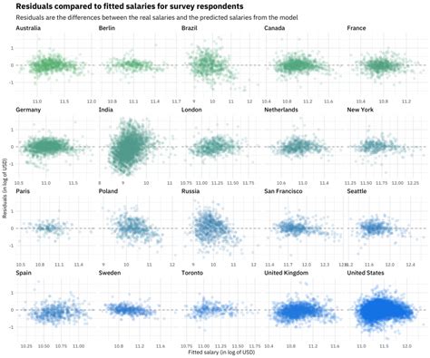 Developer Salaries In 2018 Updating The Stack Overflow Salary