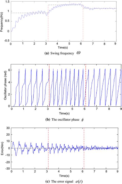 Results Of Adaptive Frequency Oscillator Download Scientific Diagram
