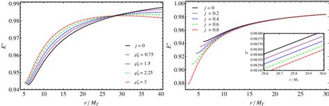 Numerical evaluation of the orbital angular velocity Ω of test Download Scientific Diagram