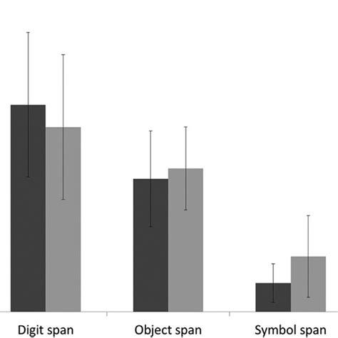 Working Memory Accuracy Scores For Normal Hearing Nh Versus Cochlear Download Scientific