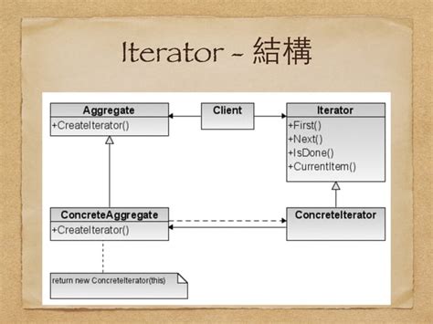 Design Pattern Iterator And Composite Patterns Ppt