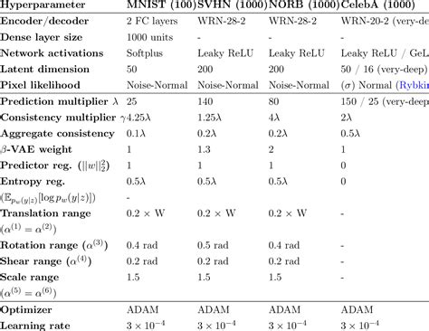 Table 4 From Learning Consistent Deep Generative Models From Sparsely