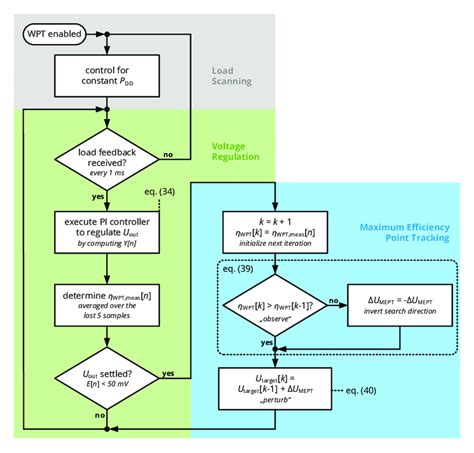 Flowchart Of The Algorithms For Voltage Regulation And Maximum