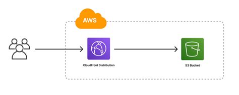 upload file s to aws s3 using api gateway by john amenechi medium