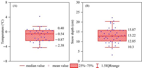 Improvement Of The Swat Model For Snowmelt Runoff Simulation In Seasonal Snowmelt Area Using