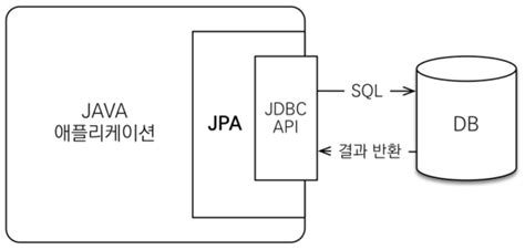Jpa란 Haks Blog
