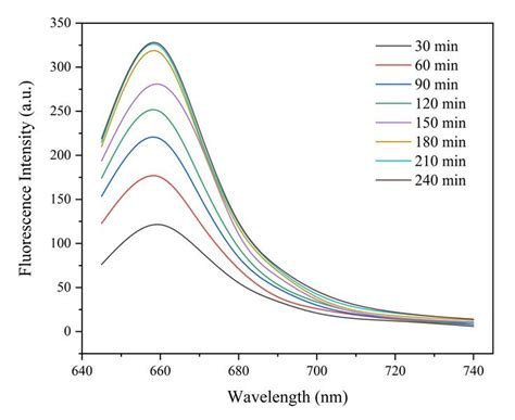 Fig S2 Fluorescence Spectra Of Aptamer Cha Reaction Time Download Scientific Diagram