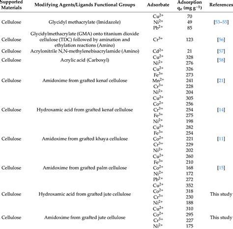 Chemically Modified Grafted Cellulose With Various Modifying