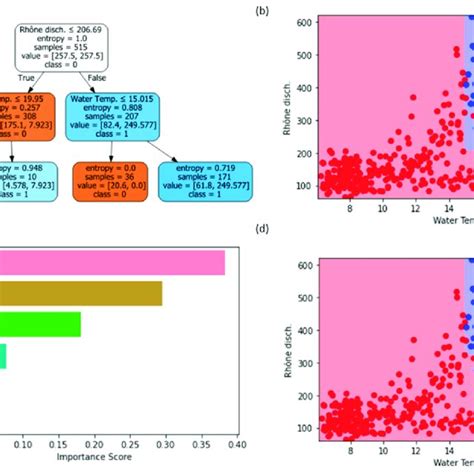 A Decision Tree Used To Classify The Class 1 Whiting Days Between Download Scientific Diagram