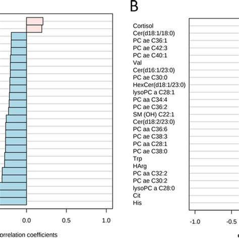A Correlation Analysis Between Metabolite Concentrations And Risk Of