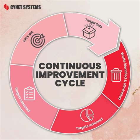 Cynet Systems On Linkedin Continuousimprovement Success Growth Cynetsystems