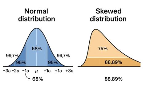 Empirical Rule Vs Chebyshevs Theorem Key Differences