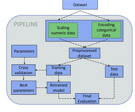 The Machine Learning Pipeline Symbols With Dashed Line Edges Download Scientific Diagram