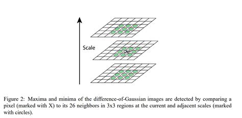 Scale Invariant Feature Transform Sift Naukri Code 360