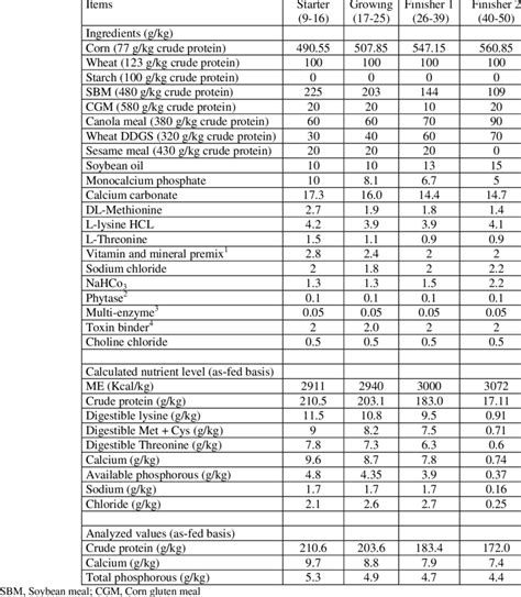 Dietary Composition And Nutrients Of Broiler Chickens During Different Download Scientific