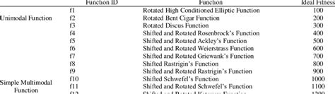 Cec2014s Benchmark Functions Download Table
