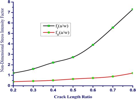 Variation Of Non Dimensional Stress Intensity Factor With Respect To Download Scientific