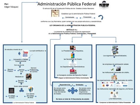 Administración Pública Federal Ppt