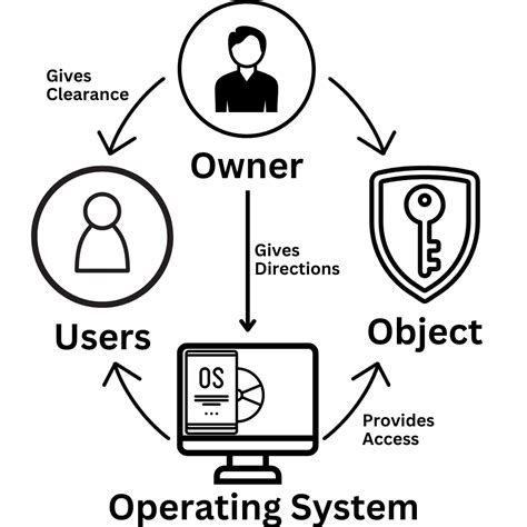 Discretionary Access Control Examples At Dan Washington Blog