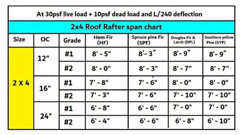 How Far Can A 2x4 Rafter Span Without Support Civil Sir